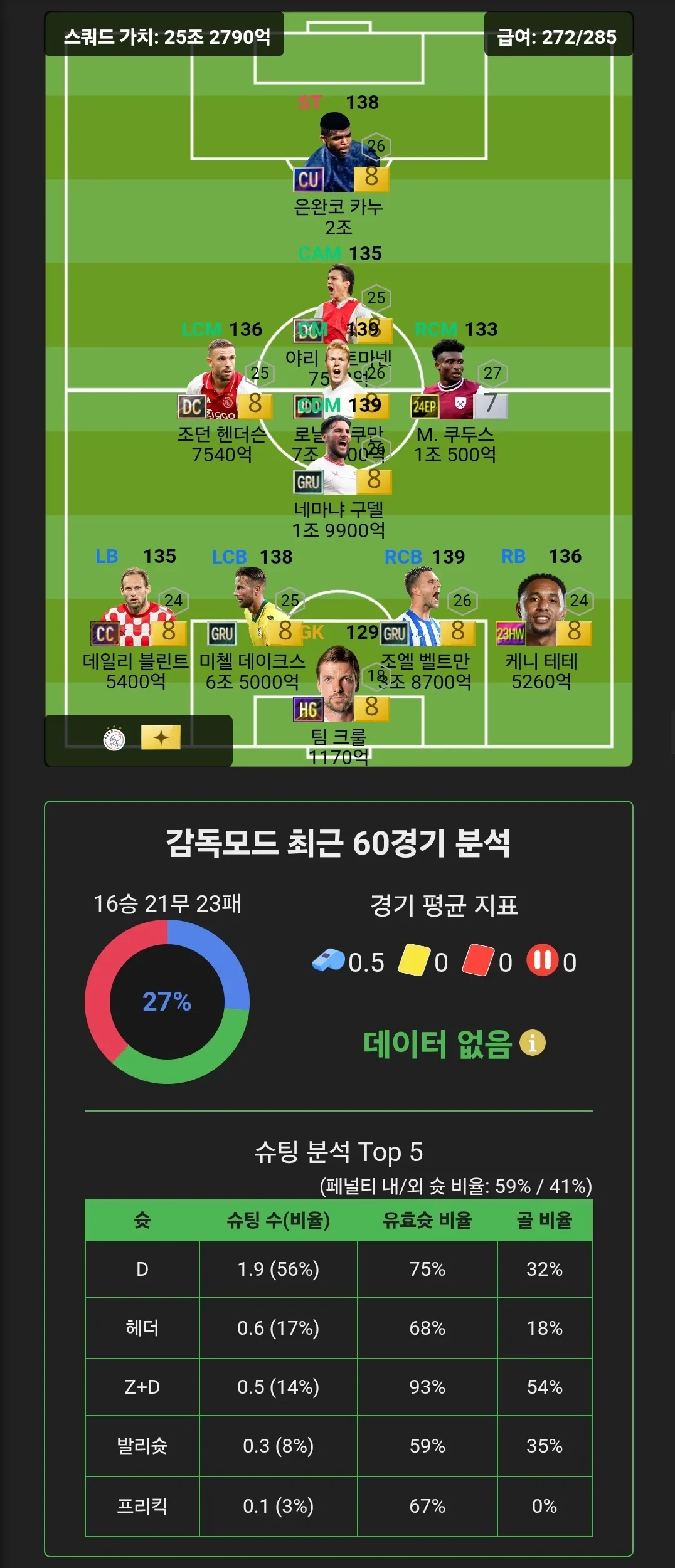 톱전술 4-1-3-1-1 60경기 후기