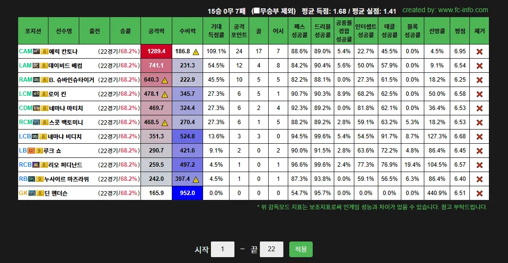 맨유) 토츠 헨더슨 대충 짜서 돌려본 결과