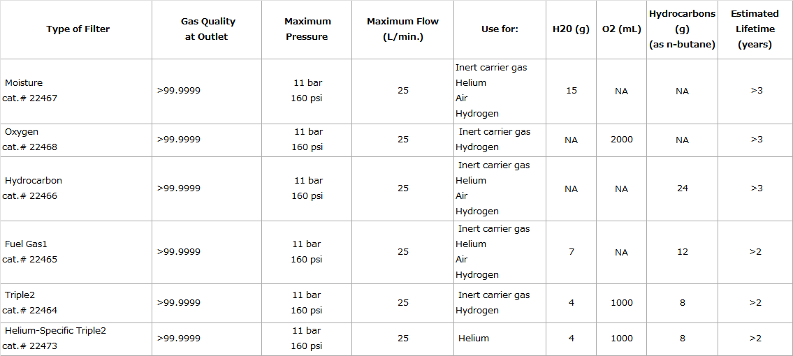 Super-Clean Click-on Trap, Replacement Triple Trap for Carrier Gas ...
