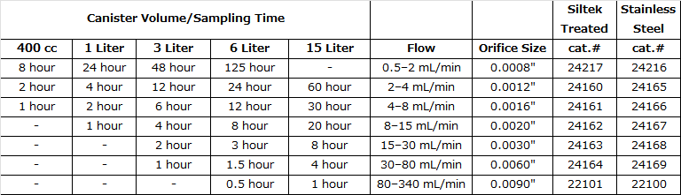 Sampling Kit, Non-Silcosteel, Complete Kit .0020 Orifice (cat #563647 ...